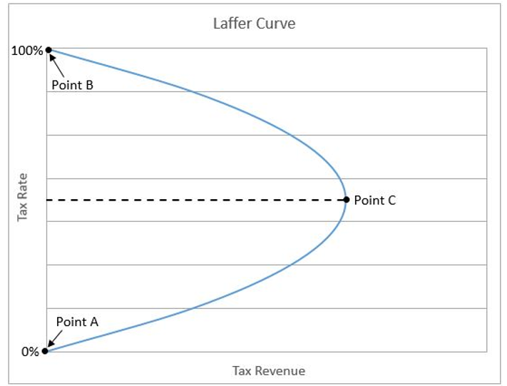 Definition of the Laffer Curve | Higher Rock Education